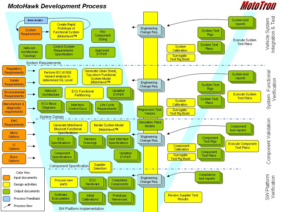 S4U - MotoHawk Overview